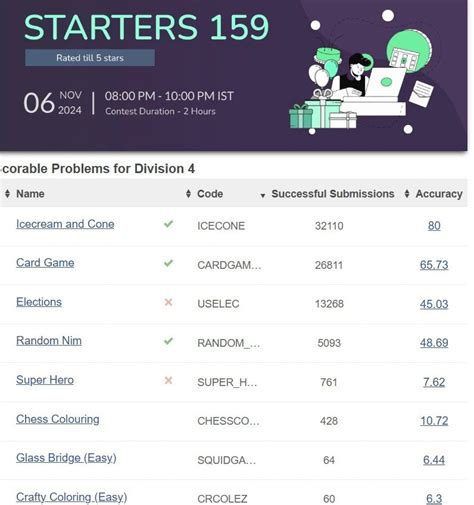 codechef starters 159 div 4 contest suvam mohapatra