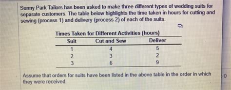 Solved Using The Fcfs Rule For Scheduling The Sequence Is