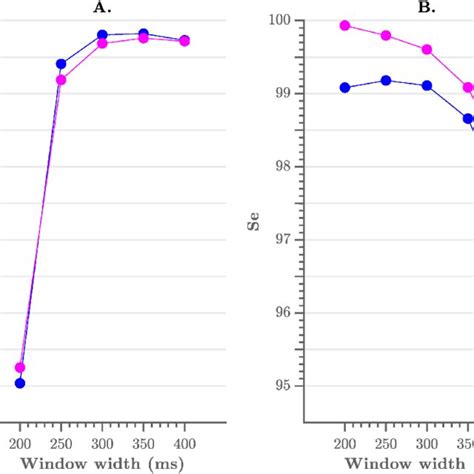 Performance Of The Algorithm Compared To The Choice Of Window Width