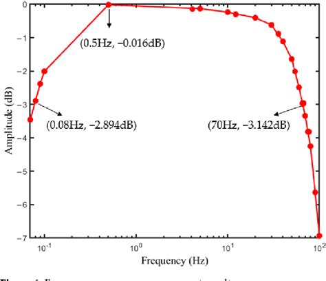 Figure 4 From Reduction In The Motion Artifacts In Noncontact Ecg Measurements Using A Novel