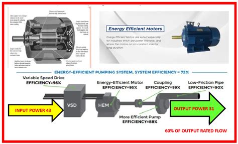 Steps To Improve Motor Efficiency