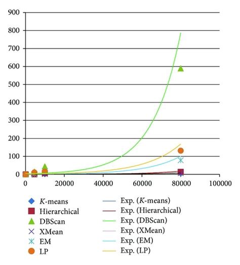 Comparison Of Running Time In Seconds Of Different Sizes Of Dataset