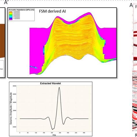 The Fsm Depositional Facies Synthetic Seismic Amplitude And Actual Download Scientific