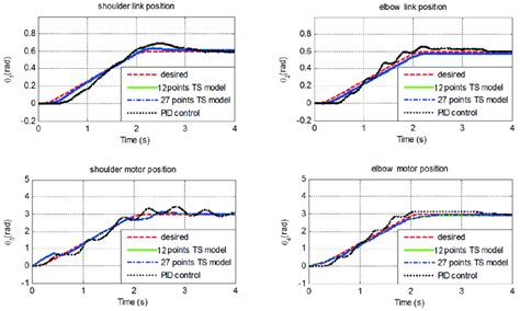 simulation results of the fuzzy optimal controllers for the flexible