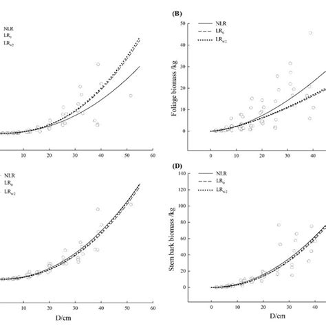The Curve Fitted From Nonlinear Regression Nlr Uncorrected Linear