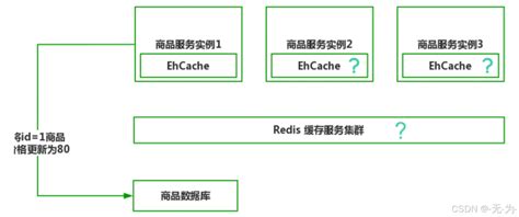实战：mysql数据同步神器之canalcanal Mysql Csdn博客