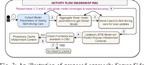 Figure 3 From Proactive Content Caching At Self Driving Car Using