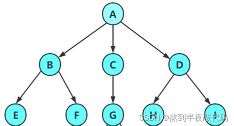 Java二叉树 Csdn博客