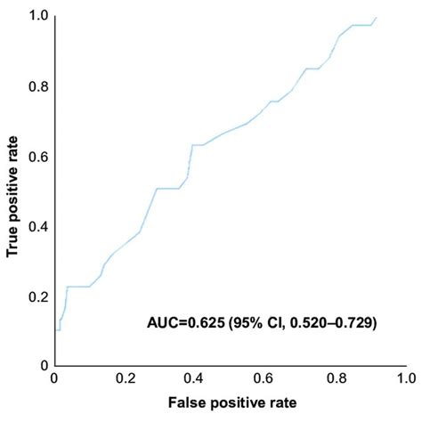 Receiver Operating Characteristic Curve Showing That The Optimal Download Scientific Diagram
