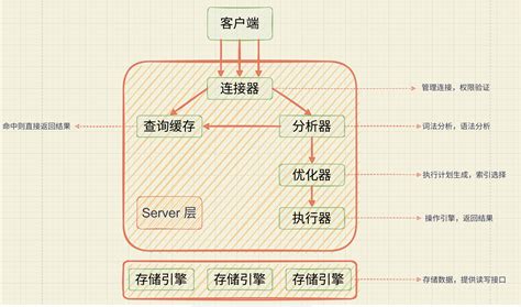 一条mysql查询语句经历了什么 索引 Kiosks