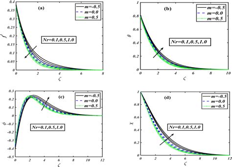 figure 2 from a numerical exploration of modified second grade