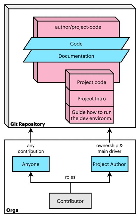 Outlining The Structure Of Your Open Source Software Project Cncf