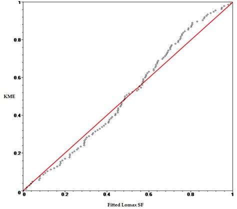 P P Plot Of Kme And Fitted Lomax Sf Download Scientific Diagram