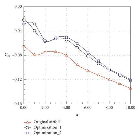 The Comparison Of Moment Coefficient Between The Original Airfoil And