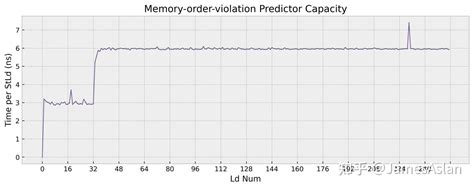 Arm Cortex X1微架构（下）：向山进发 知乎