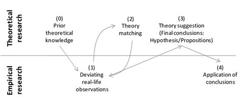 The Abductive Research Process Kovács And Spens 2005 Download Scientific Diagram