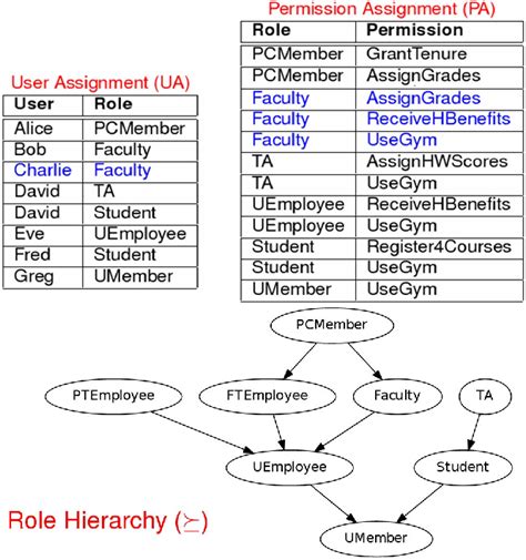 Figure 1 From Solving The User Role Reachability Problem In Arbac With Role Hierarchy Semantic