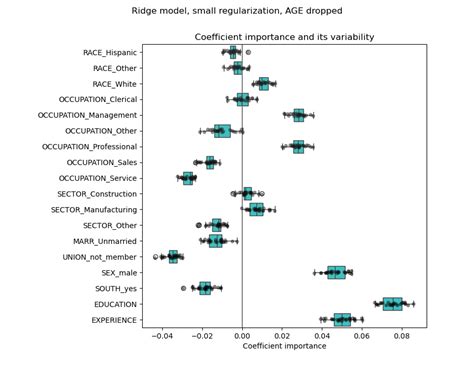 Common Pitfalls In The Interpretation Of Coefficients Of Linear Models Scikit Learn