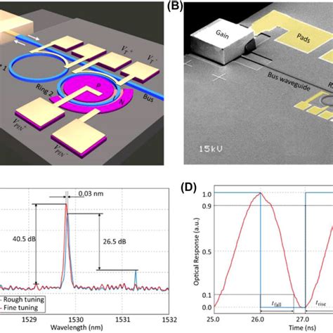Integrated Silicon Photonic Tunable Laser A Schematic B Scanning Download Scientific