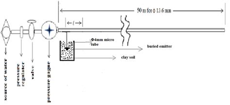 Layout Diagram For Single Lateral With Subsurface Emitter Download Scientific Diagram