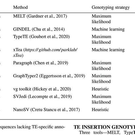 tools for te insertion detection download scientific diagram