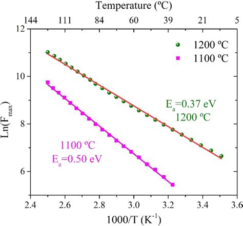 Activation Energy Of Dielectric Relaxations Identified In Samples Download Scientific Diagram