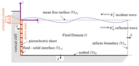Geometric Configuration Of The System Download Scientific Diagram