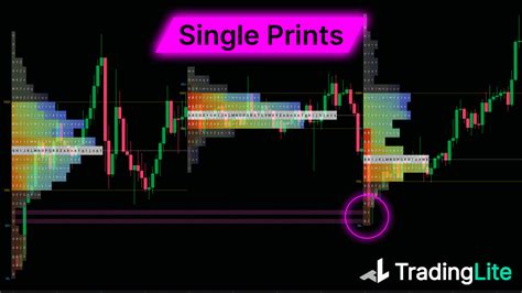 Tpo And Market Profile Tradinglite