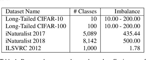 [pdf] Class Balanced Loss Based On Effective Number Of Samples Semantic Scholar