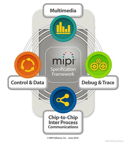 mipi介绍 mipi联盟 yang winston的博客 csdn博客