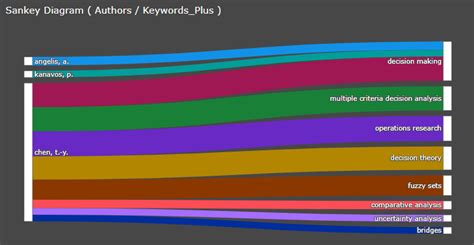 Sankey Diagram Authors Keywords Plus Download Scientific Diagram