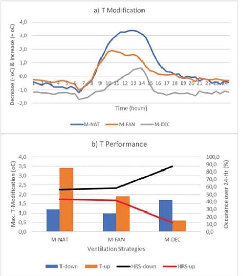 Modification Of Indoor Air Temperature Download Scientific Diagram