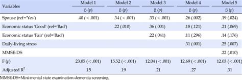 Factors Influencing Subjective Memory Complaint In Older Adults Living