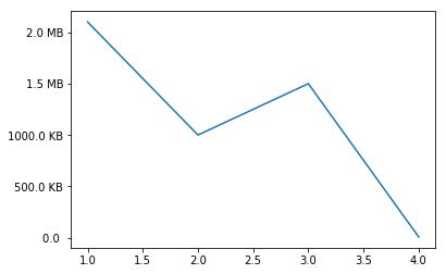 Python How To Conditionally Sort X Axis Values In Matplotlib Plot Stack Overflow