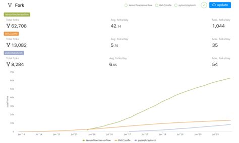 Compare Multiple Projects With This GitHub Stats Tool