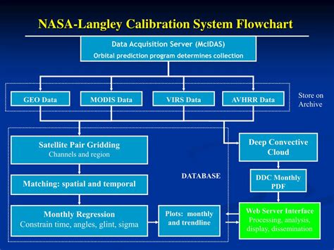 Ppt Geo Visible Calibration Strategy Using Modis As Reference