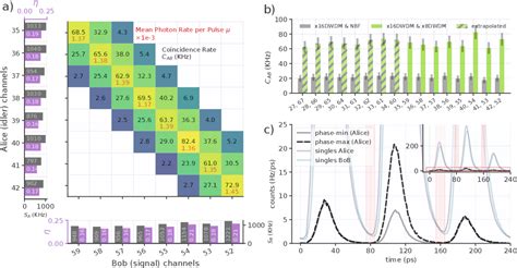 Figure 1 From High Rate Multiplexed Entanglement Source Based On Time Bin Qubits For Advanced