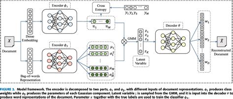Figure 2 From Gaussian Mixture Variational Autoencoder For Semi
