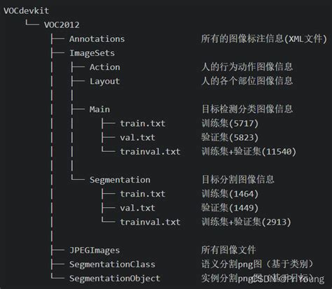 Pascal Voc数据集介绍 Csdn博客