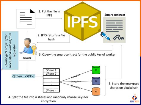 How To Become A Smart Contract Developer 4 Mistakes To Avoid Core
