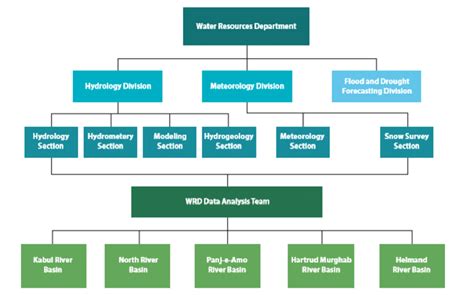 Organisation Structure Of The Water Resources Department Mew Source