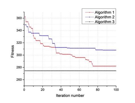 Comparison On Optimality Download Scientific Diagram