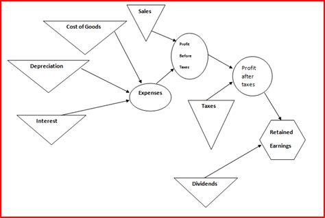 system modeling theory influence charts and accounting framework
