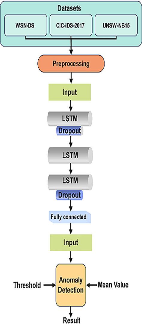 federated learning with lstm for intrusion detection in iot based