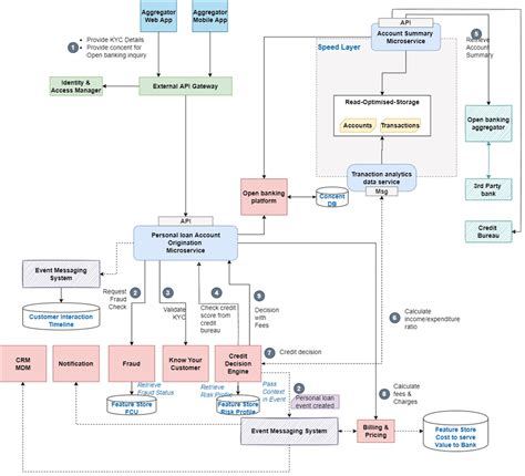 Event — Driven Architecture In Mobile Banking Application By Ronald