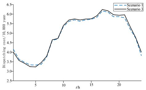 Research On Day Ahead Optimal Scheduling Considering Carbon Emission