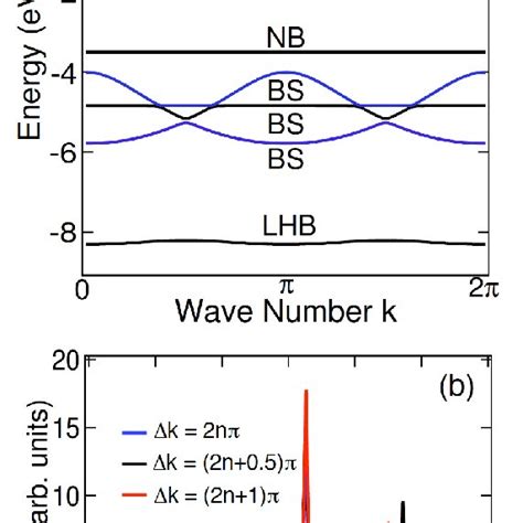 Color A Electronic Structure Predicted By The Hartree Fock Download Scientific Diagram
