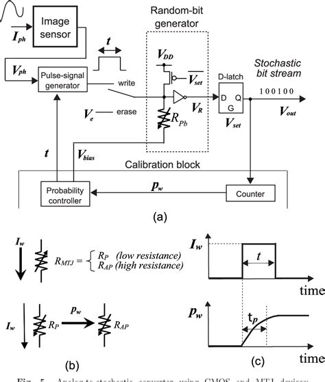 Figure From Application Of Stochastic Computing In Brainware Semantic Scholar
