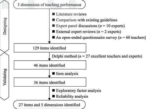 Research Fl Ow Of Constructing And Validating A Teaching Performance Scale Download
