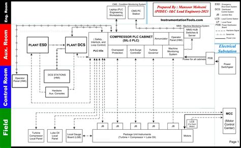 Instrumentation And Control Project Packages Detail Engineering